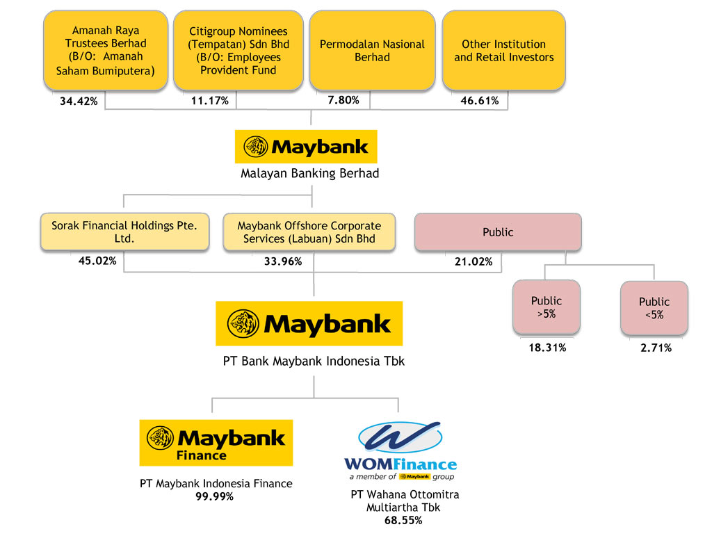 Corporate Group Structure
